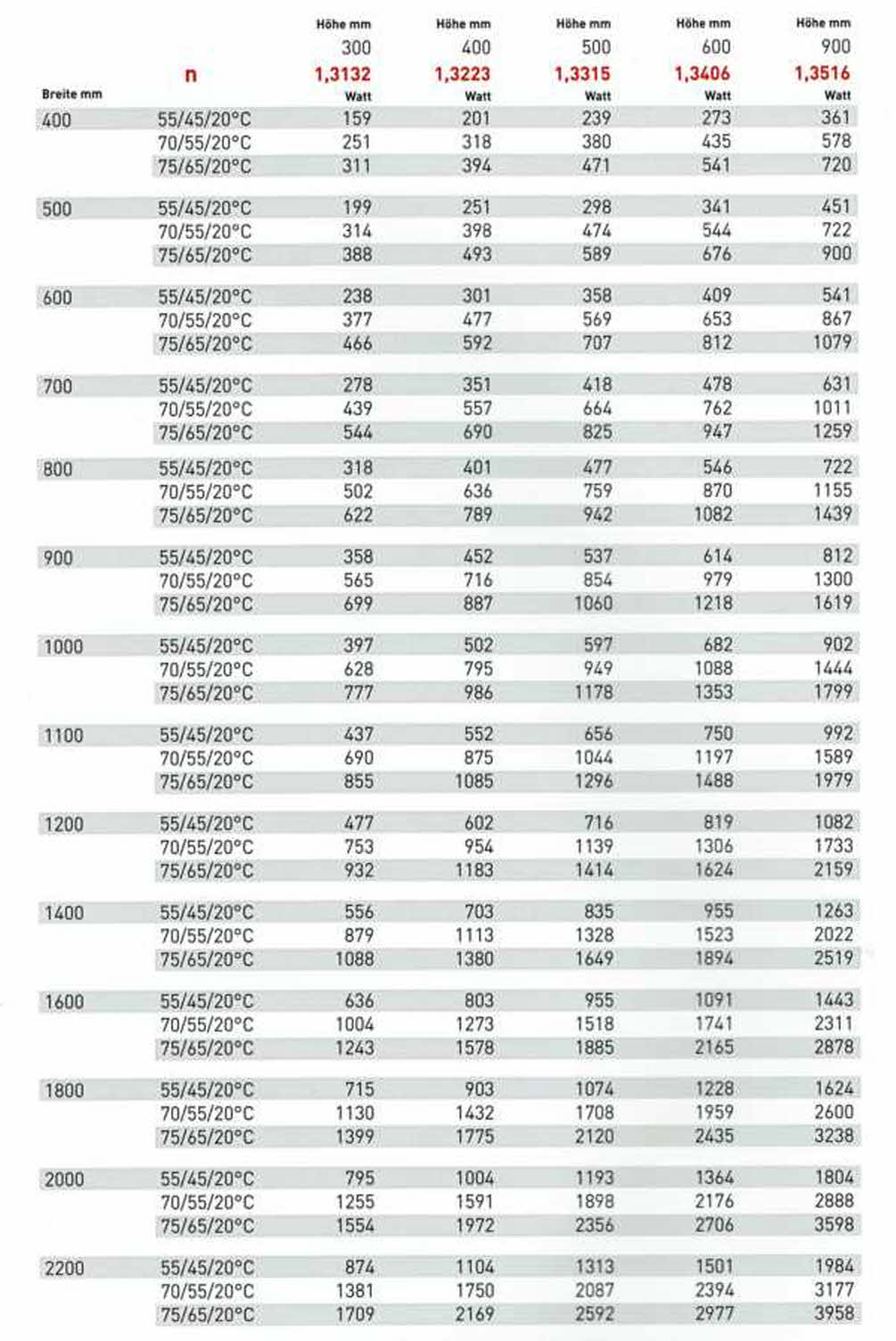 Heizkörper DIN EN 442 Typ 21